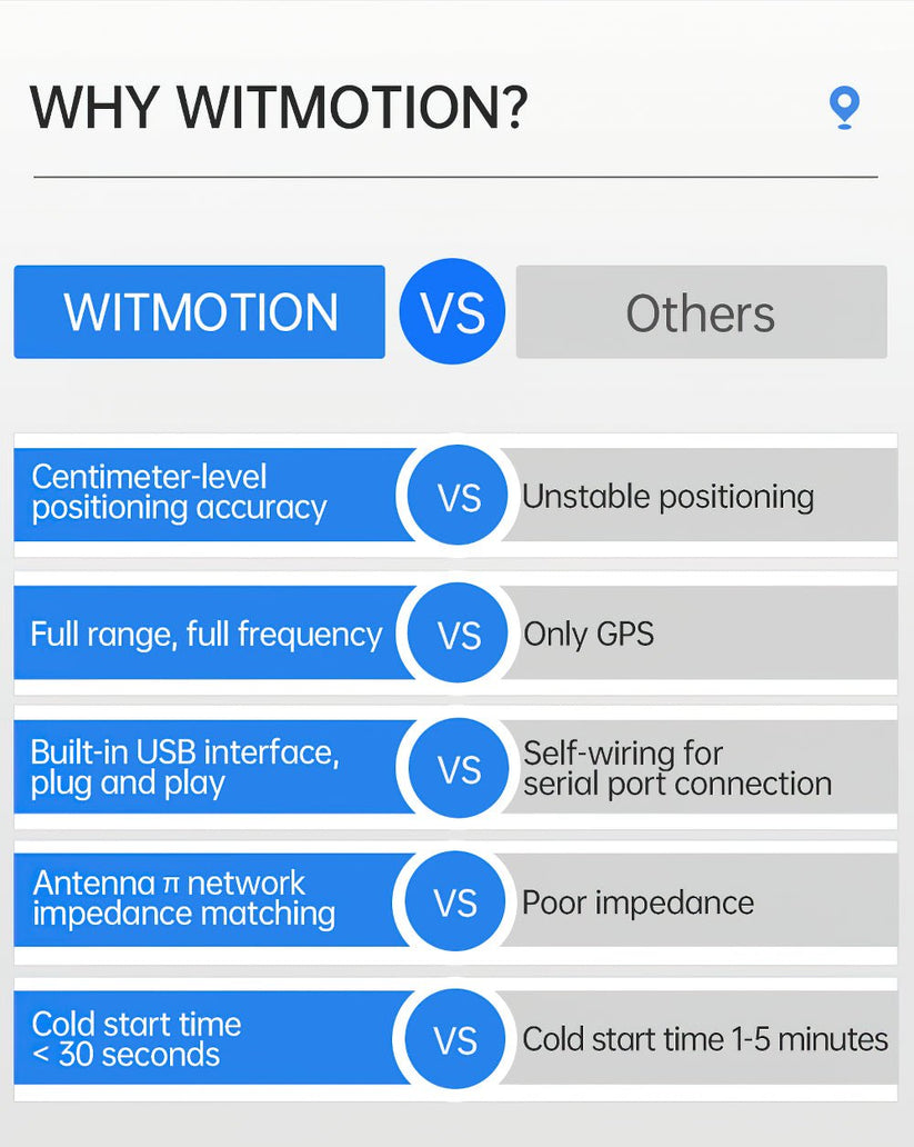 RTK GPS module Dual-Antenna｜Heading & Positioning - WitMotion ShenZhen ...